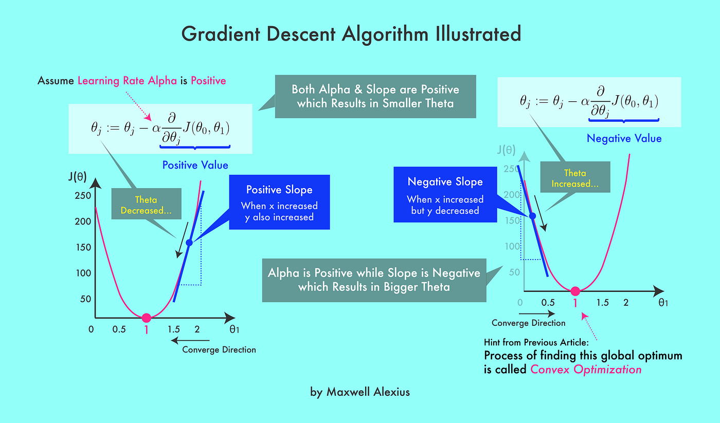Machine Learning Path (IV). Linear Regression — Gradient Descent | by ...