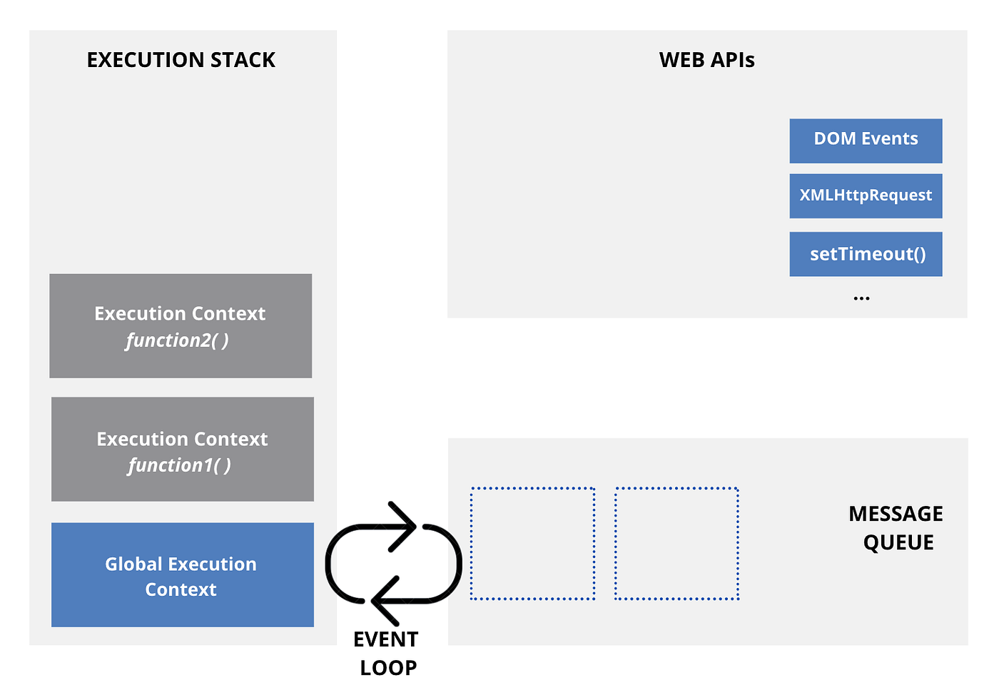 Demystify the enigma of Event Loop in Javascript | by Ayush Kumar | Medium