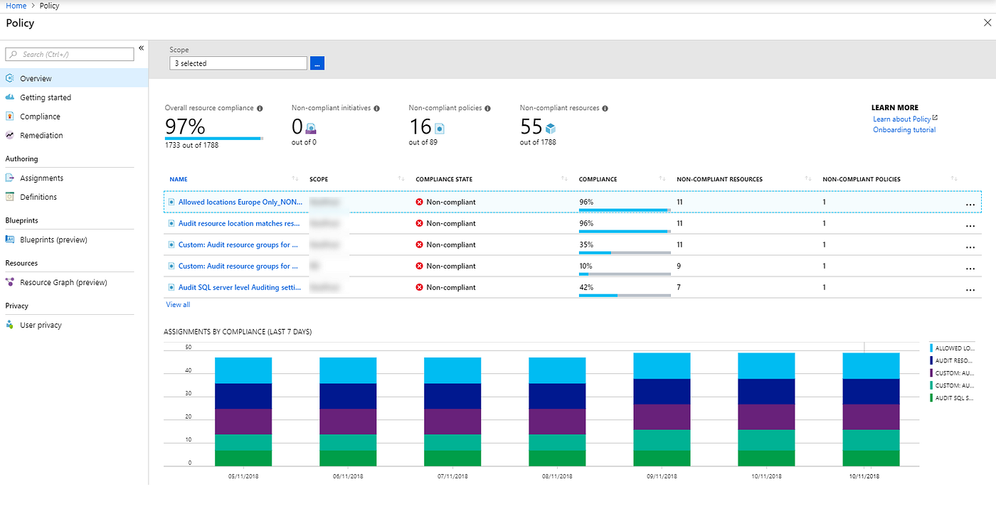 Azure Policy And Scoping Parameters For The New Azurermpolicyassignment Cmdlet By Andrew