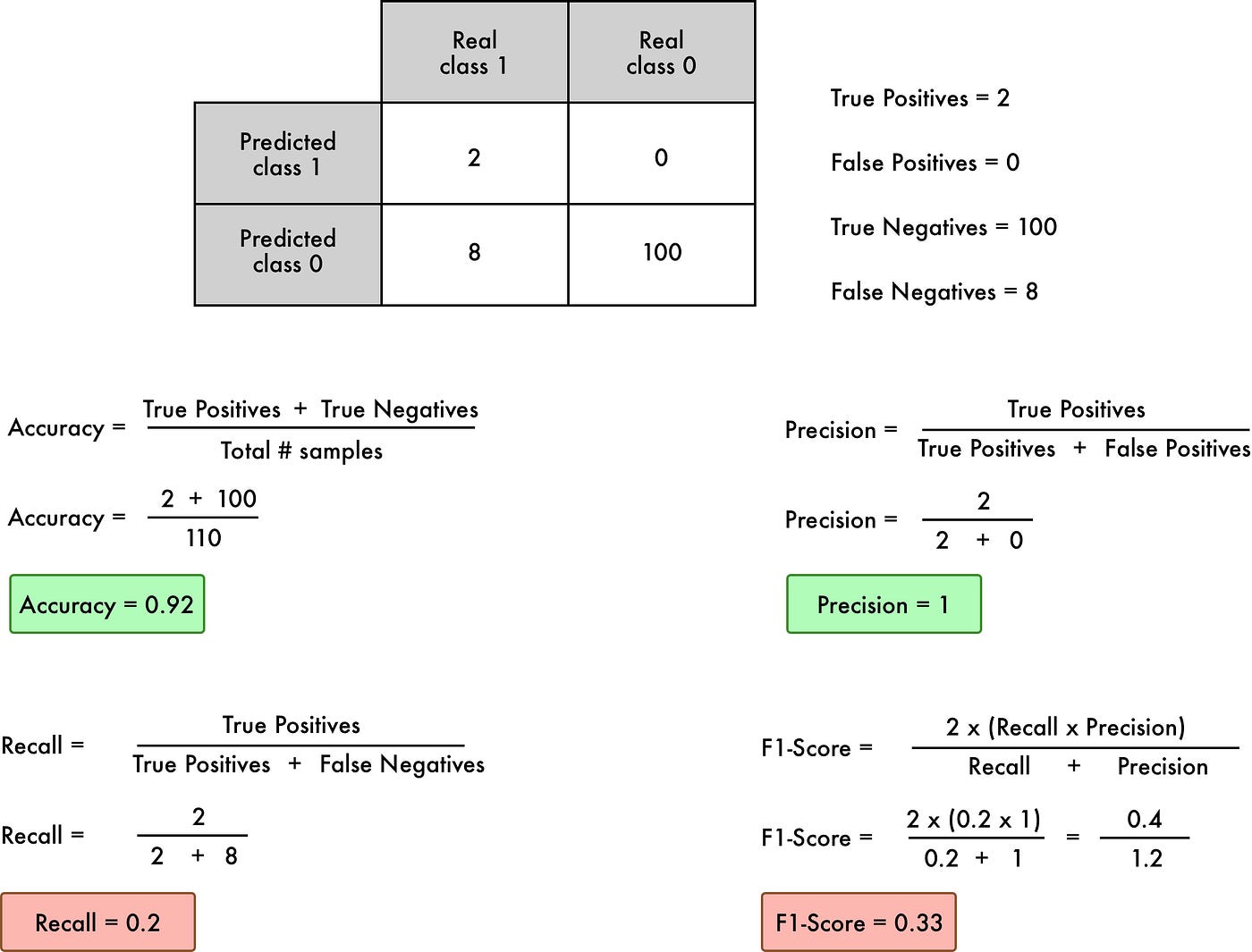 Class Imbalance: Random Sampling and Data Augmentation with Imbalanced-Learn | by Fernando López ...