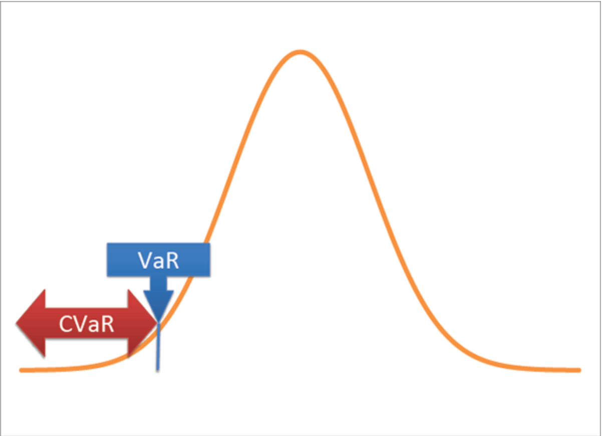 Portfolio VaR and CVaR. Scenario | by Nikesh Shrestha | Medium
