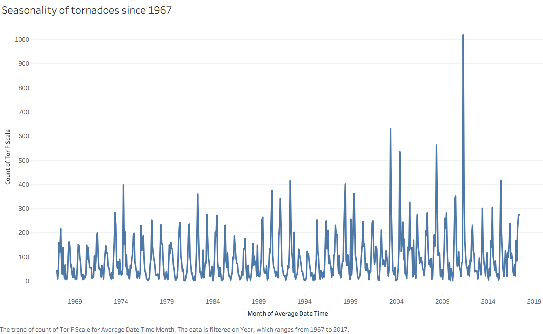 Predicting tornado magnitude with Machine Learning | by Yves Jacquot ...