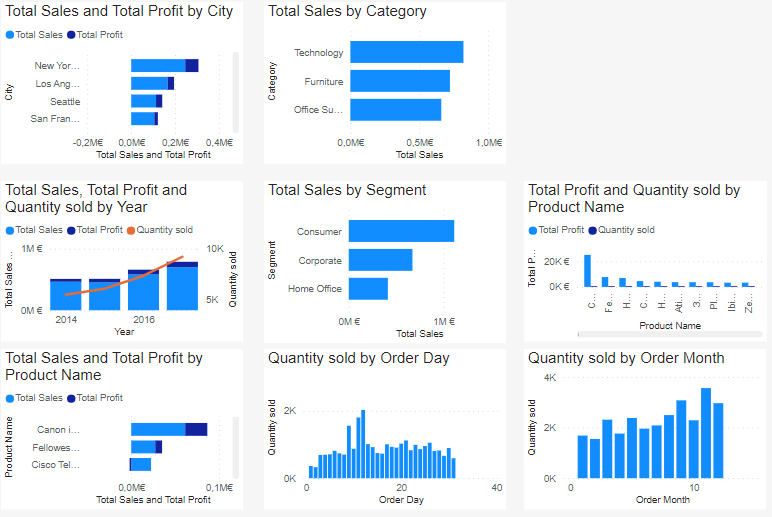Superstore intro to data analysis with Power BI | by Christophe ...