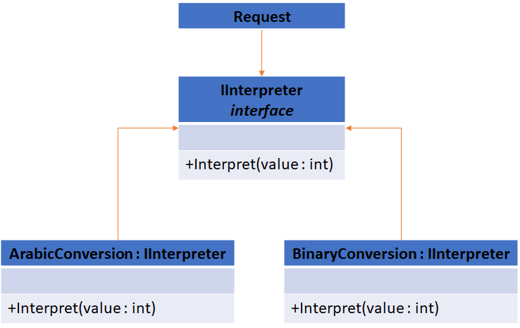 Behavioral Patterns — overview. These patterns describe ways of… | by ...