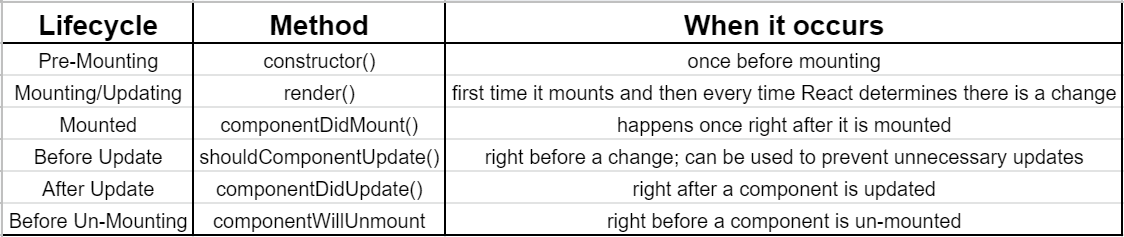 React Lifecycle Methods Cheat Sheet | by Eva Yi Zheng | Nerd For Tech | Medium