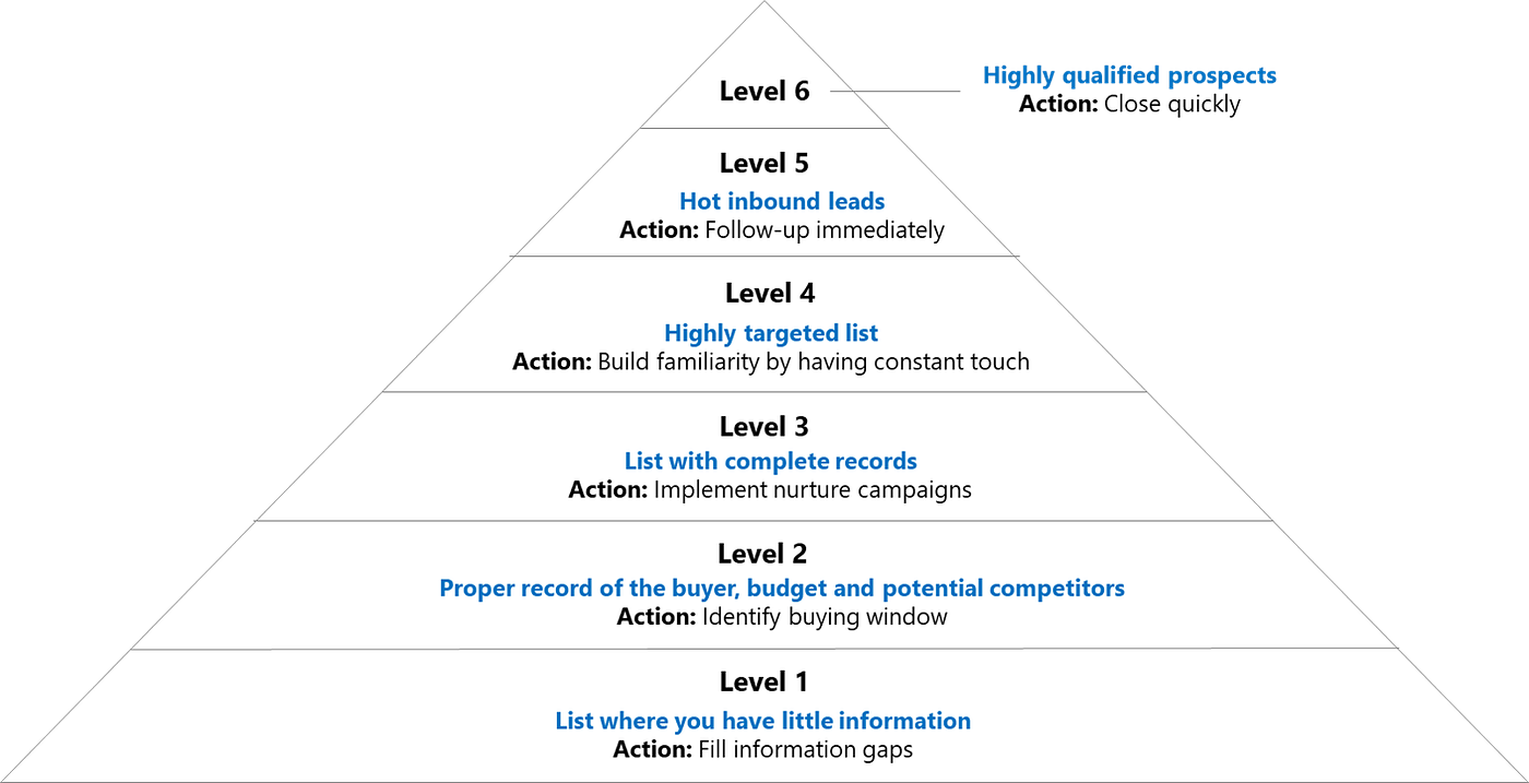Book Notes: Fanatical Prospecting | by Vandan Jain | Medium