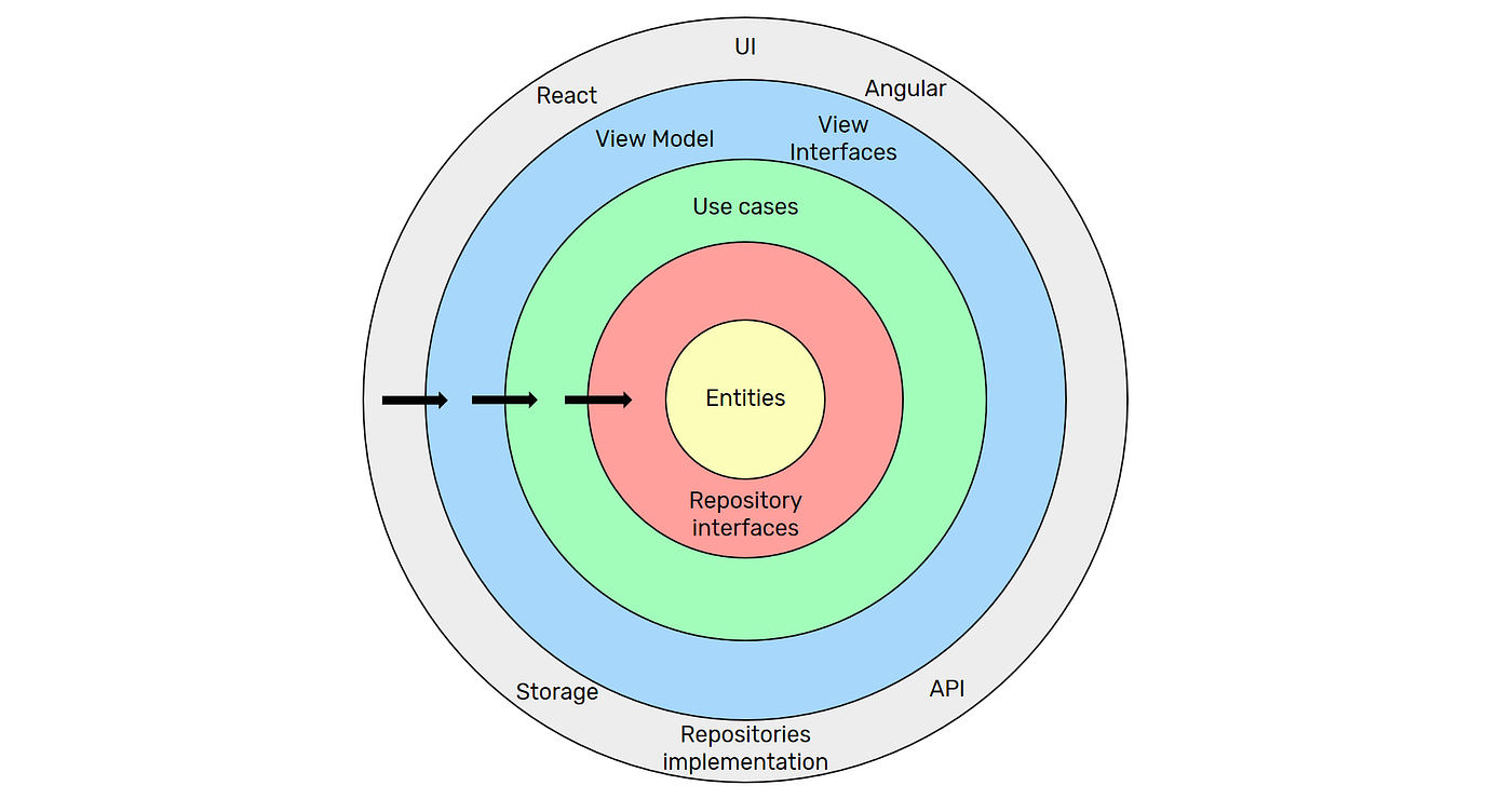 The Clean Architecture using React and TypeScript. Part 1 | Medium