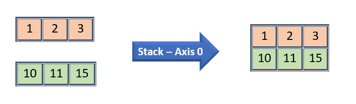 Numpy — Stacking Arrays Joining Two Numpy Arrays By Asha Ponraj Analytics Vidhya Medium