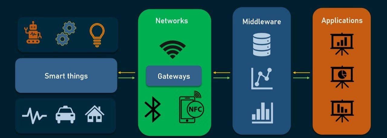Future Scope of Internet of Things | by Ayush Patni | Jun, 2022 | Medium