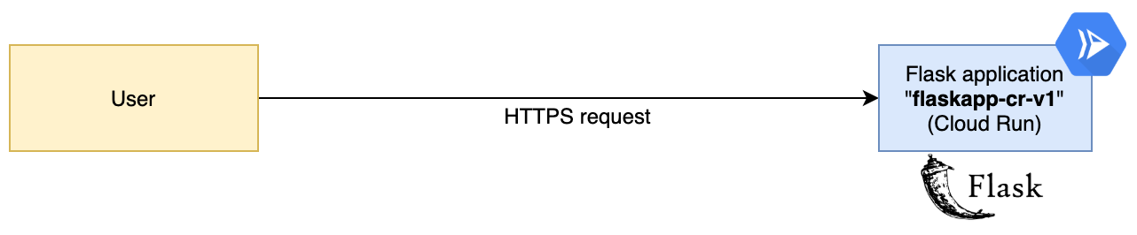 How to Deploy a Flask App on Cloud Run with Cloud Endpoints | by ...