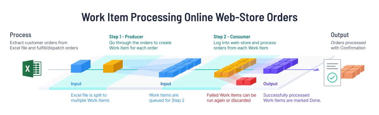 On queue and queue designs (in RPA) | by Hewitt Trinh | Apr, 2022 | Medium