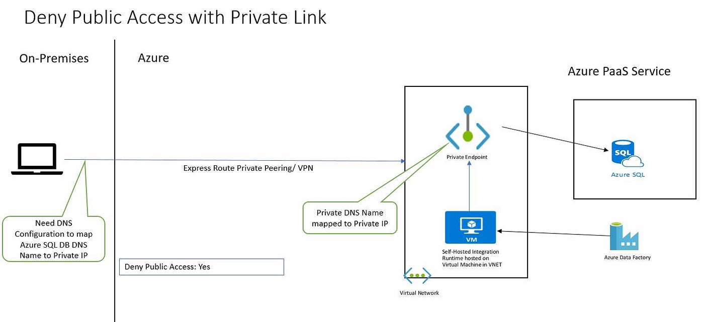 Azure SQL network settings (Private Link, VNET Service Endpoint) and ...