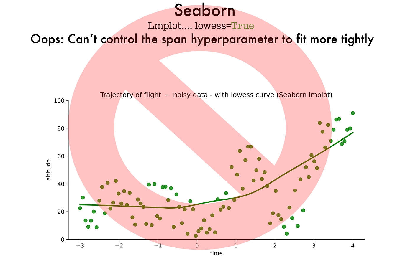 Smoothing for Data Science Visualization in Python | Towards Data Science