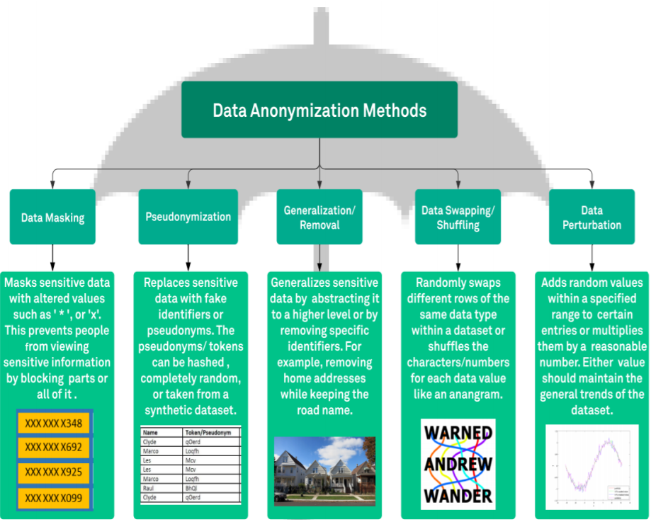 Data Anonymization Methods. Data Anonymization itself can be seen… | by Allison Chavez | Medium