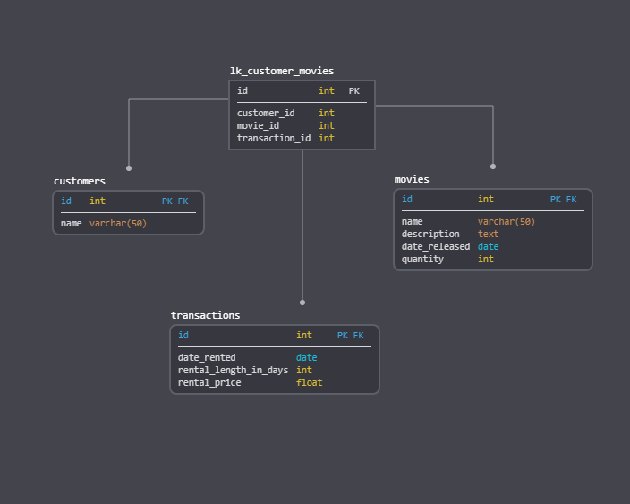 How to Use Associative Entities in Relational Databases | by Bryan Fajardo | Medium