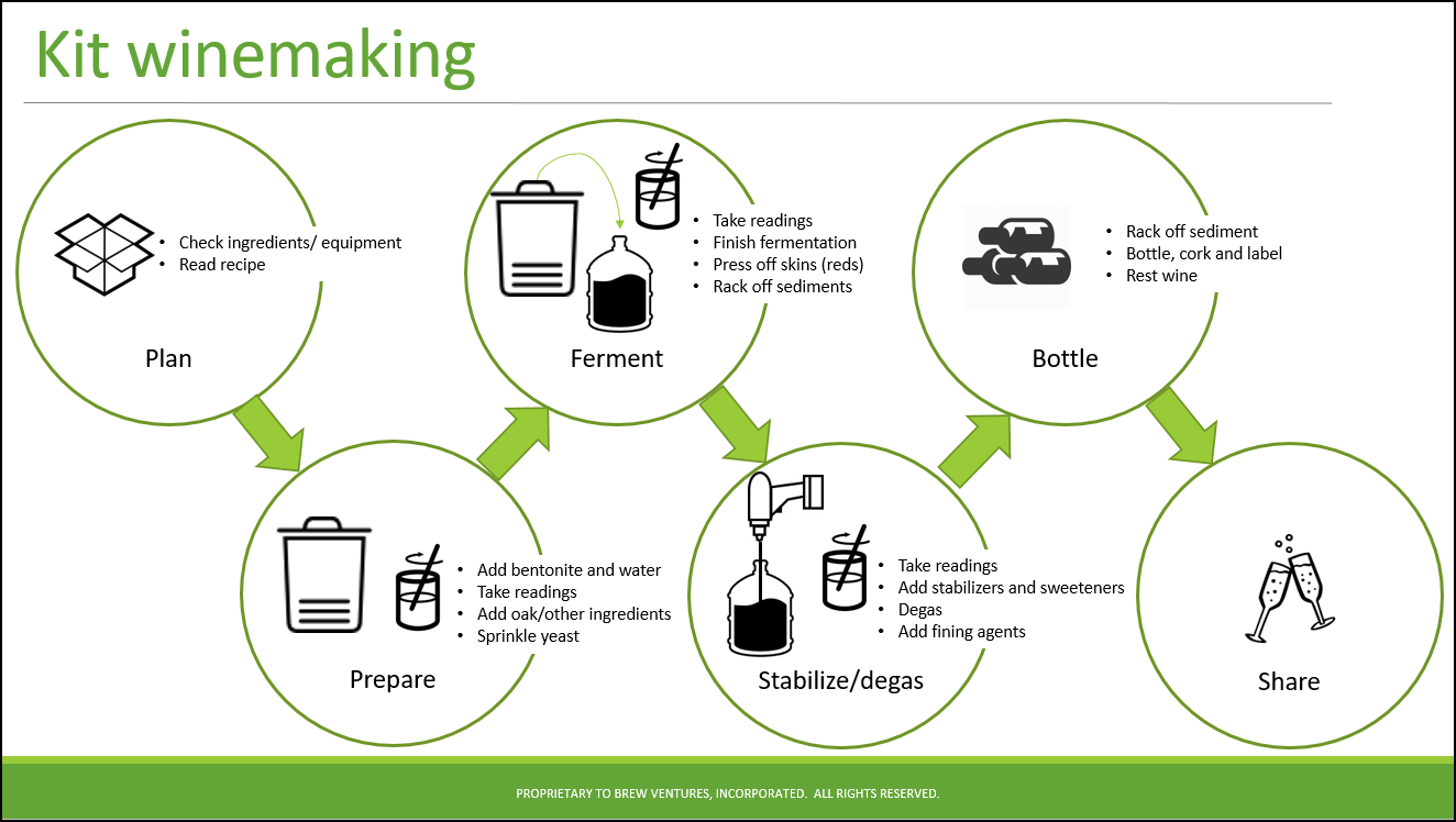 Making wine at home: A beginner’s confusion | by Susan Campbell-Weir ...