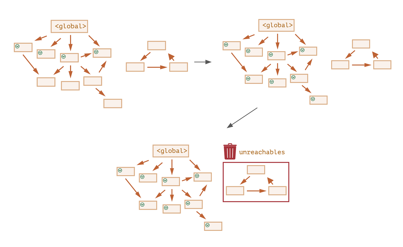 Web: JavaScript의 Garbage Collection (V8 엔진) | by Heechan | HcleeDev | Sep, 2022 | Medium