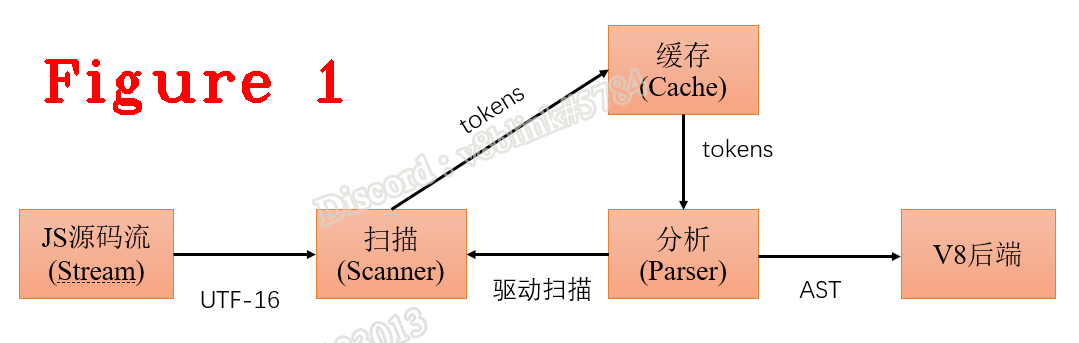 Understanding Chrome V8 — Chapter 3: Compilation pipeline, Scanner | HackerNoon