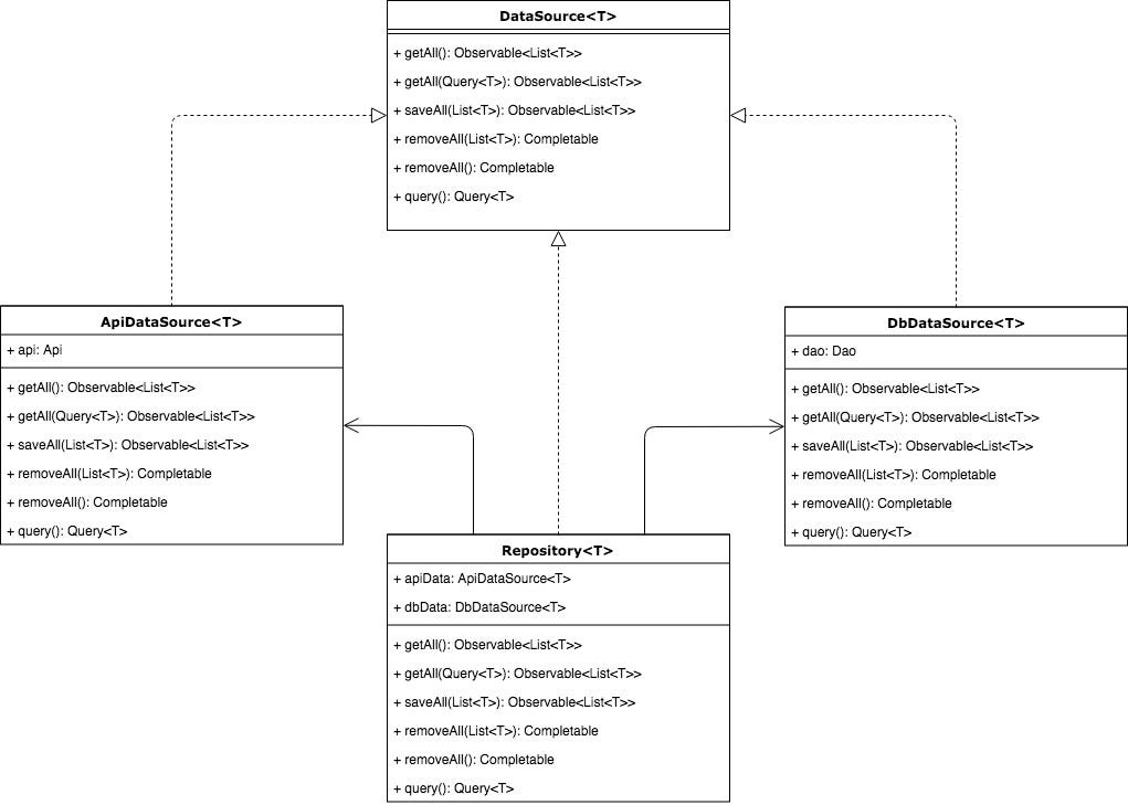 Android Repository Implementation Rxjava2 Room Retrofit By Volodymyr Vechirko Medium