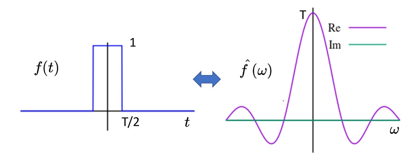 The Fourier Transform,. a First Look | by Christian Zuniga | Towards ...
