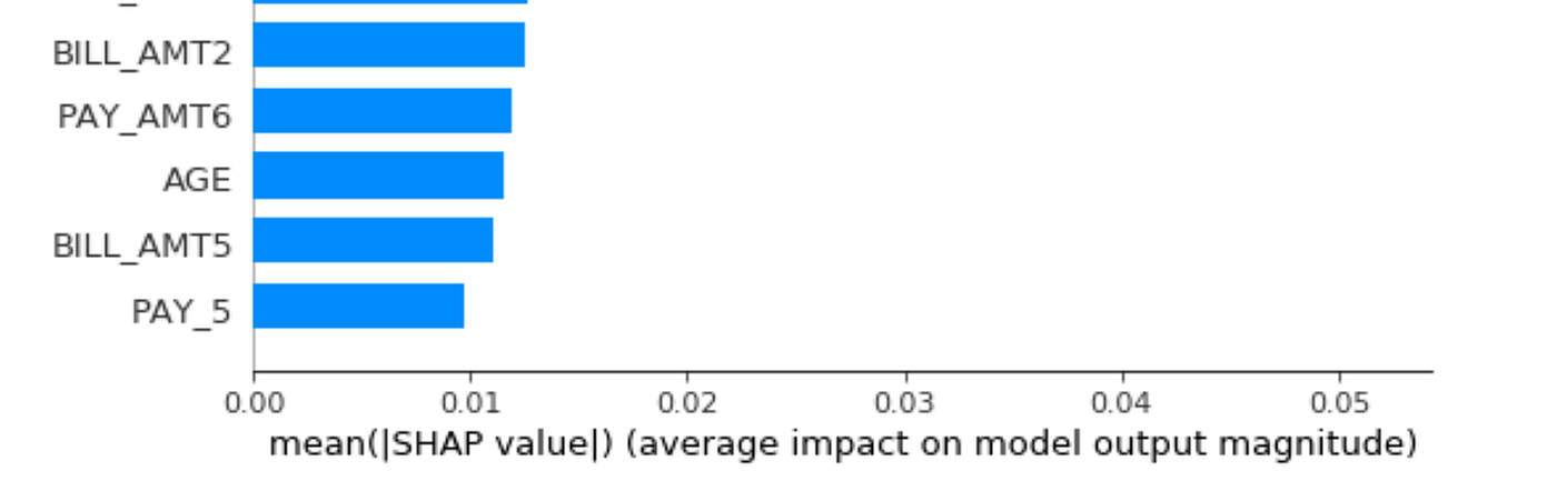 Machine Learning Explainability Of Credit Card Defaults Data Using Random Forests Decision