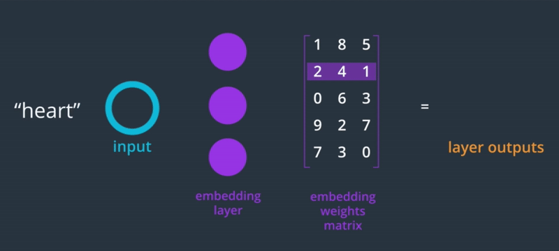 NLP: From Watermelon Boxes to Word Embeddings | Towards Data Science
