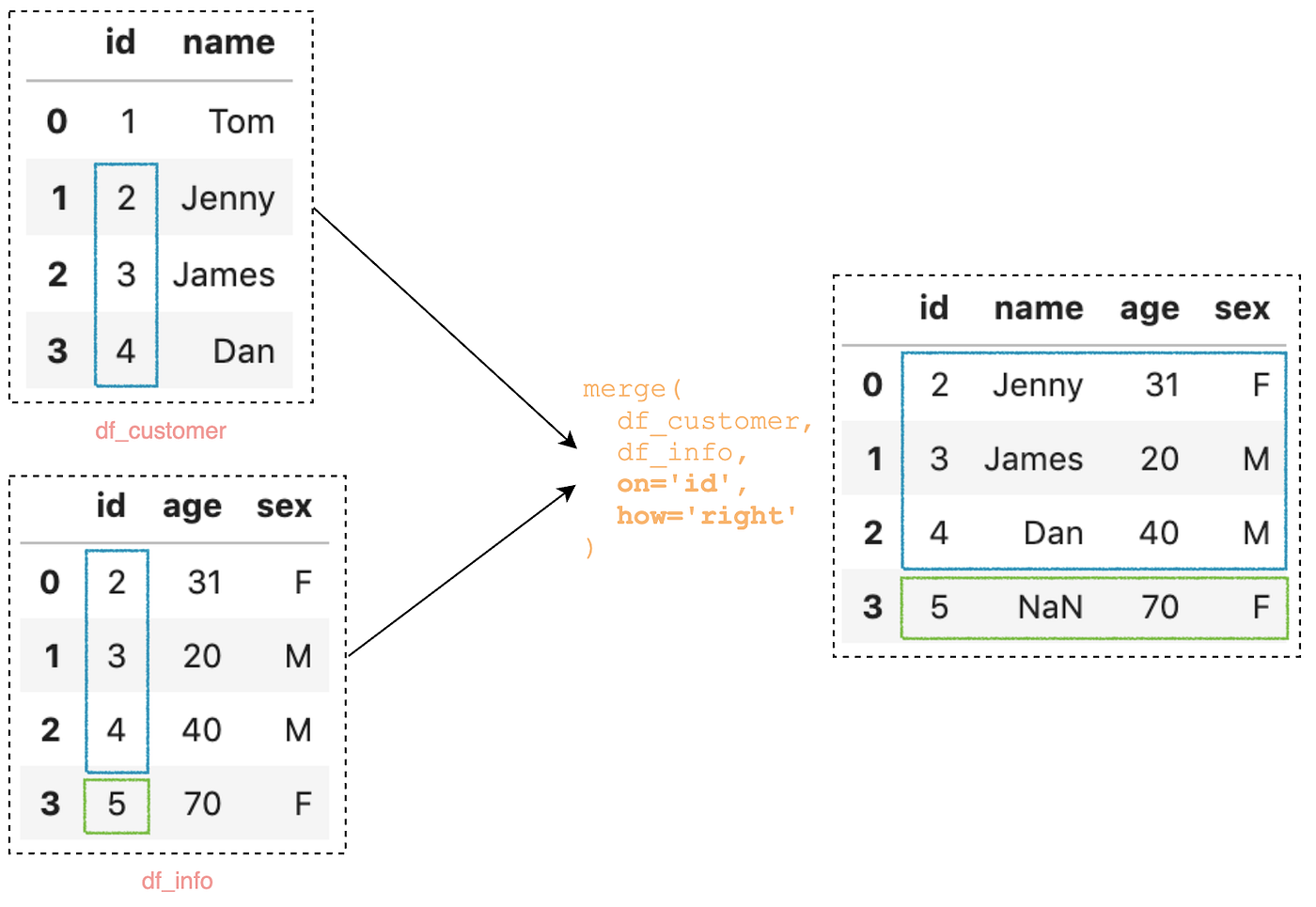 All the Pandas merge() you should know for combining datasets | by B ...