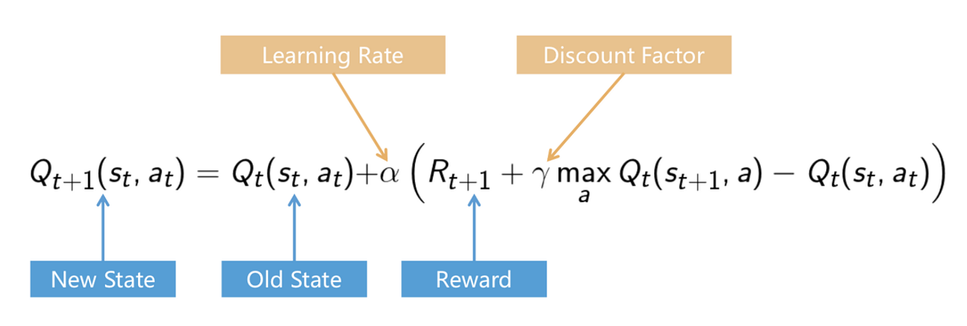 Level up — Understanding Q learning | by NancyJemimah | Medium