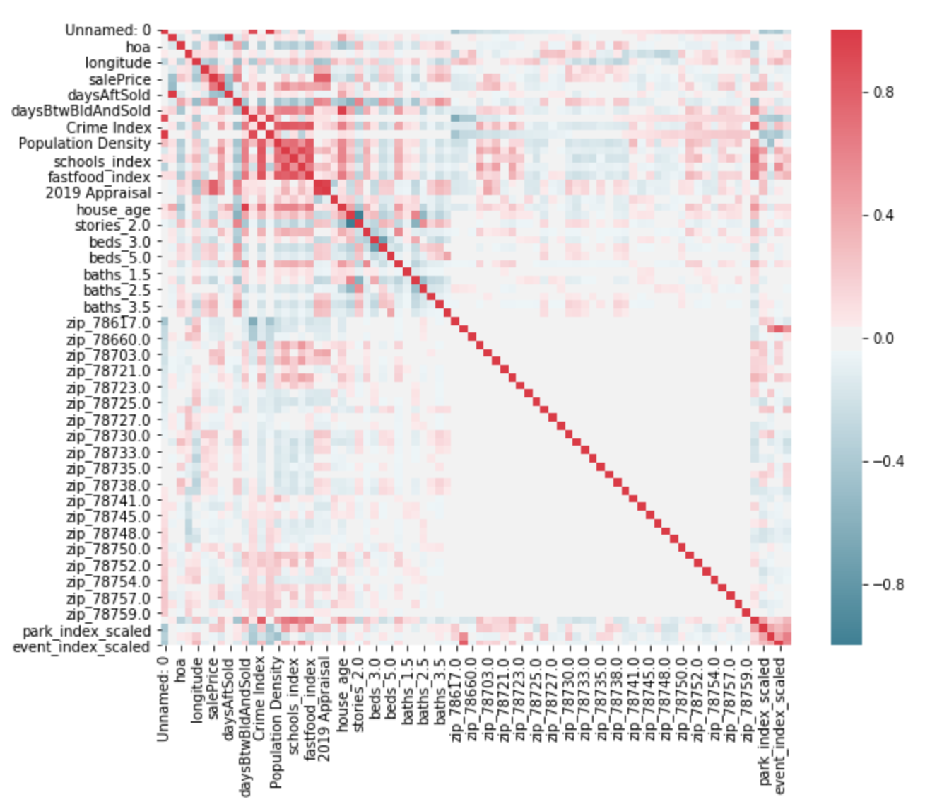 A prediction model on factors driving Austin city housing prices | by ...
