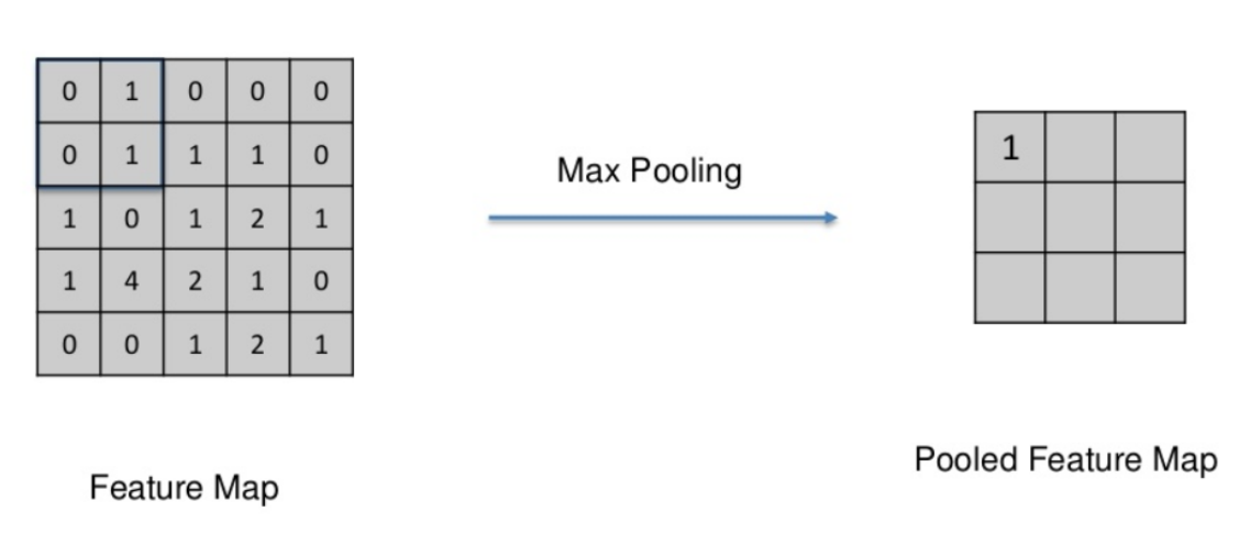 Convolution Neural Network คืออะไร | by PradyaSin | Medium