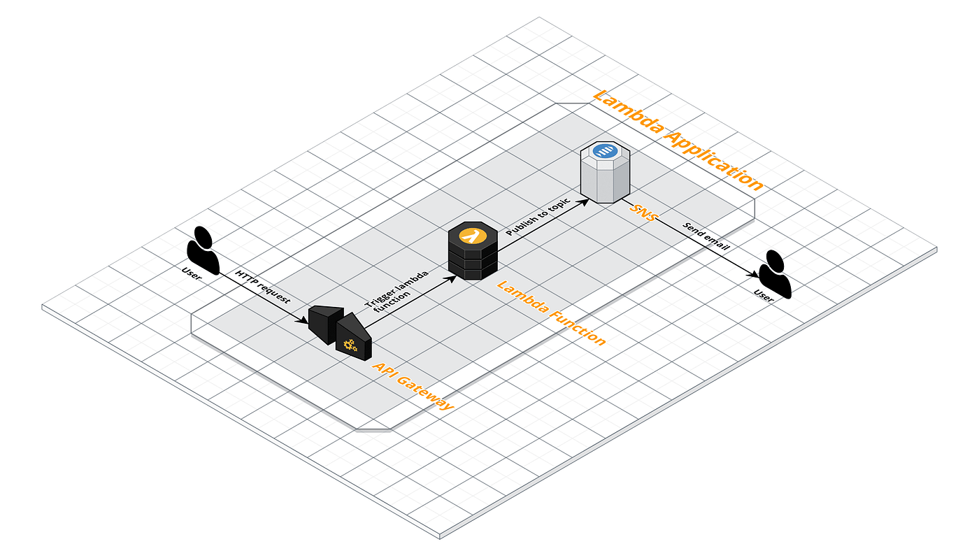 Creating AWS Lambda Applications With SAM | by Daniel Weibel | ITNEXT Creating AWS Lambda Applications With SAM | by Daniel Weibel | ITNEXT