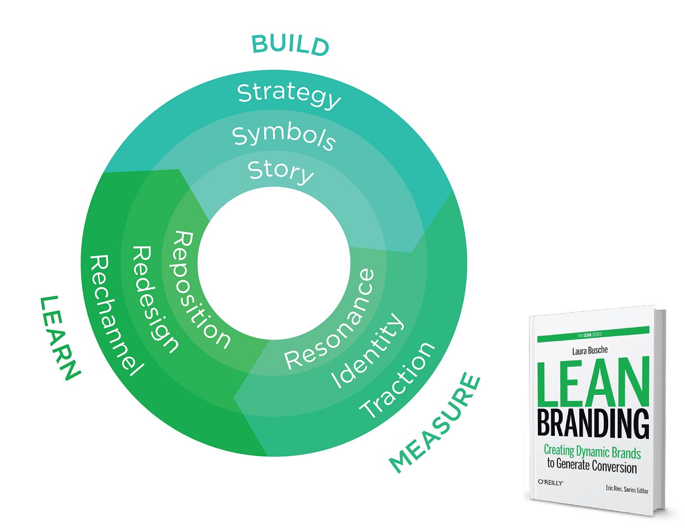 What is Lean Branding?. Startups are in the business of… | by Laura ...