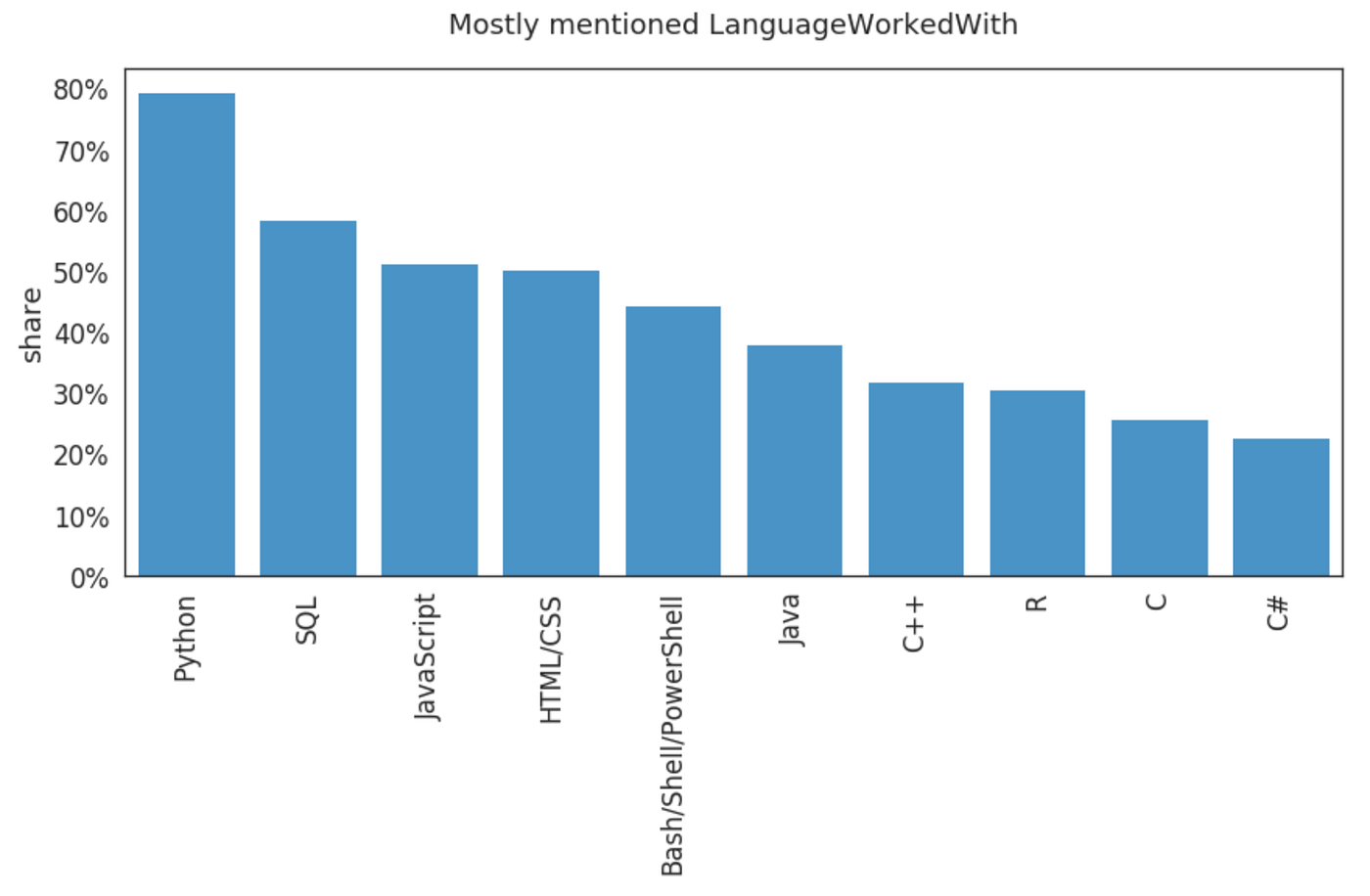 The 3 most important facts about data scientists | by Stefan Tippelt ...