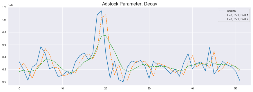 Python/STAN Implementation of Multiplicative Marketing Mix Model | by ...
