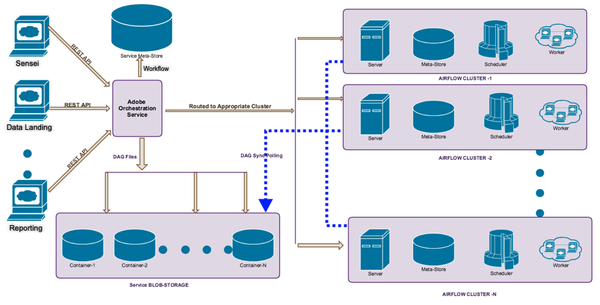 Adobe Experience Platform Orchestration Service With Apache Airflow By Jaemi Bremner Adobe