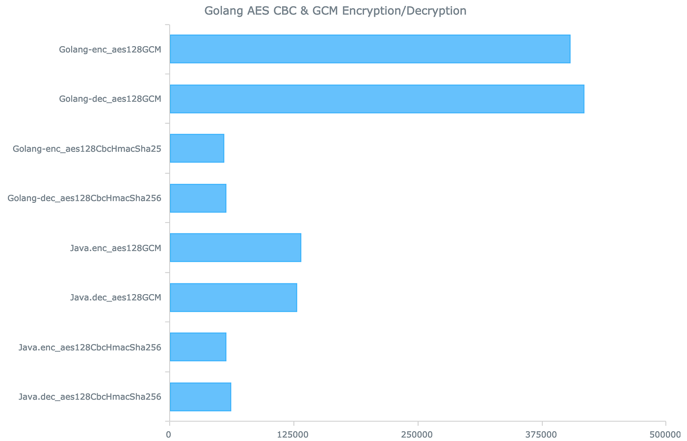AES Golang Encryption Performance Benchmarks Updated | by Gerrit Jansen van Vuuren | Medium