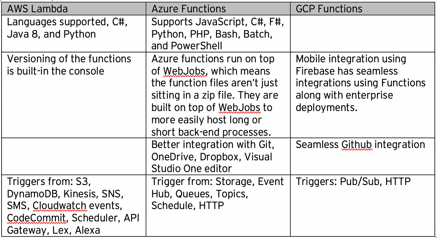 Serverless Architecture on Cloud. Functions simplify the architecture ...