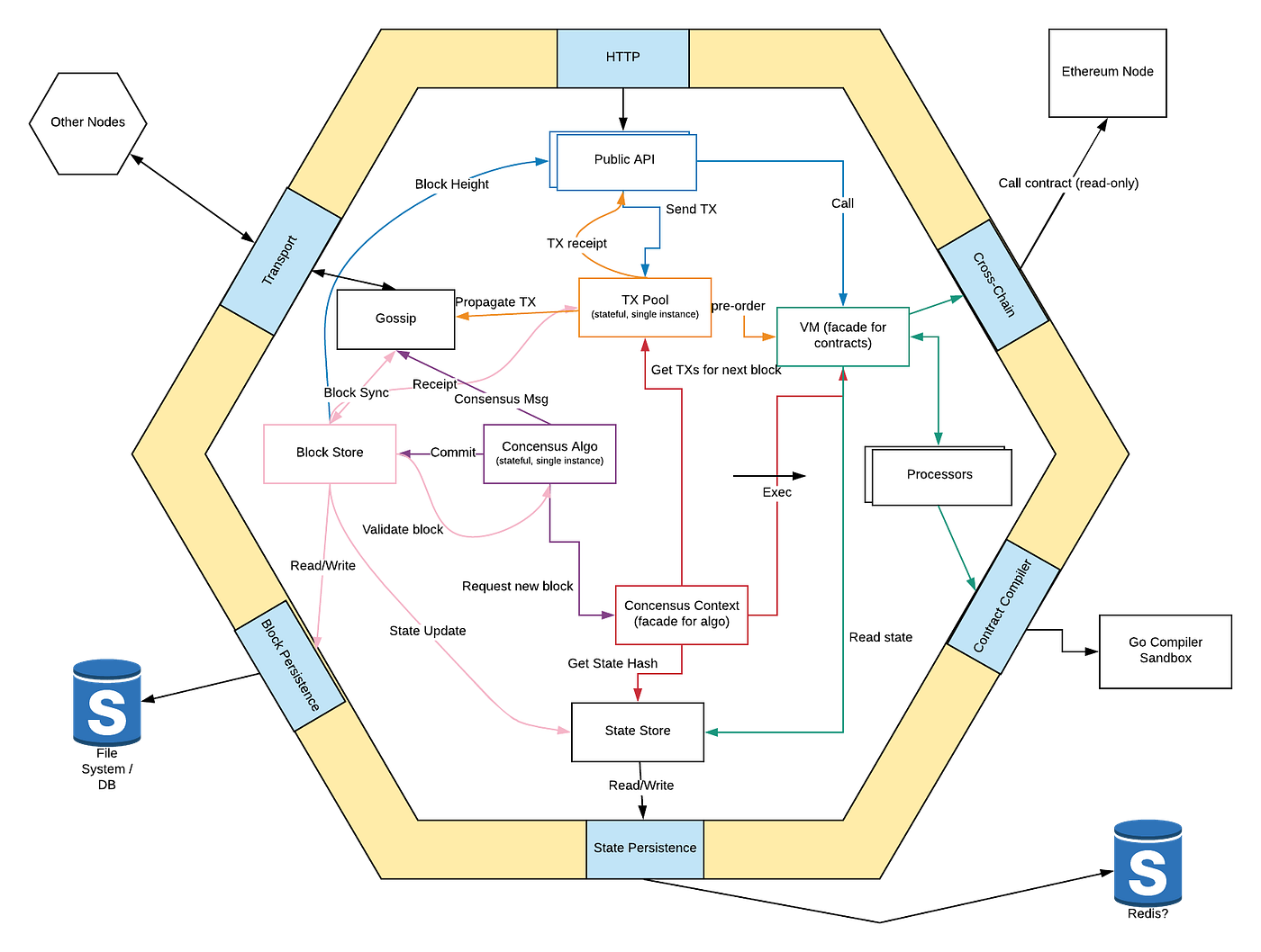 Big Design Up-Front or Emergent Design? Hexagonal Architecture Gives Us ...