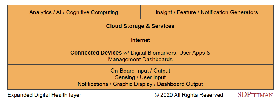 Rethinking Digital Health: More Signal, Less Noise | by Stephen Pittman ...
