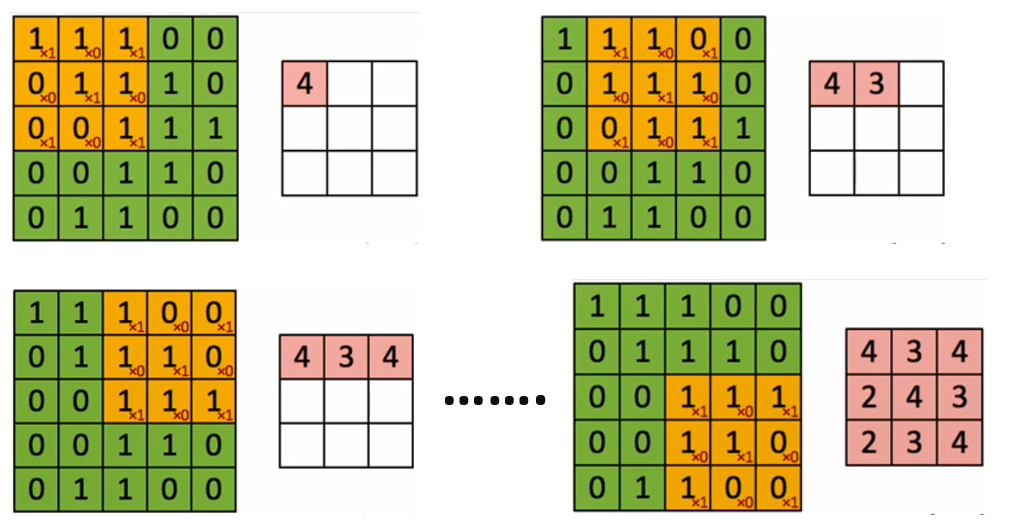 Convolutional Neural Networks and how its work | by Youness Habach | Medium