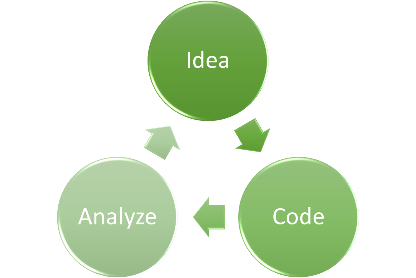 Vectorization for Deep Learning | Towards Data Science