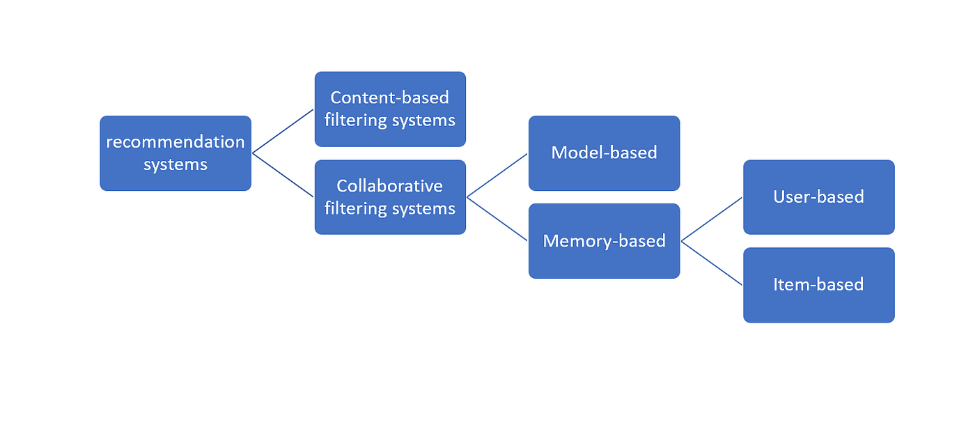 Recommendation system in Python. How many times did you open your ...