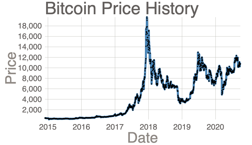 Creating a Basic Chart in D3.js. In my journey to learn web development ...