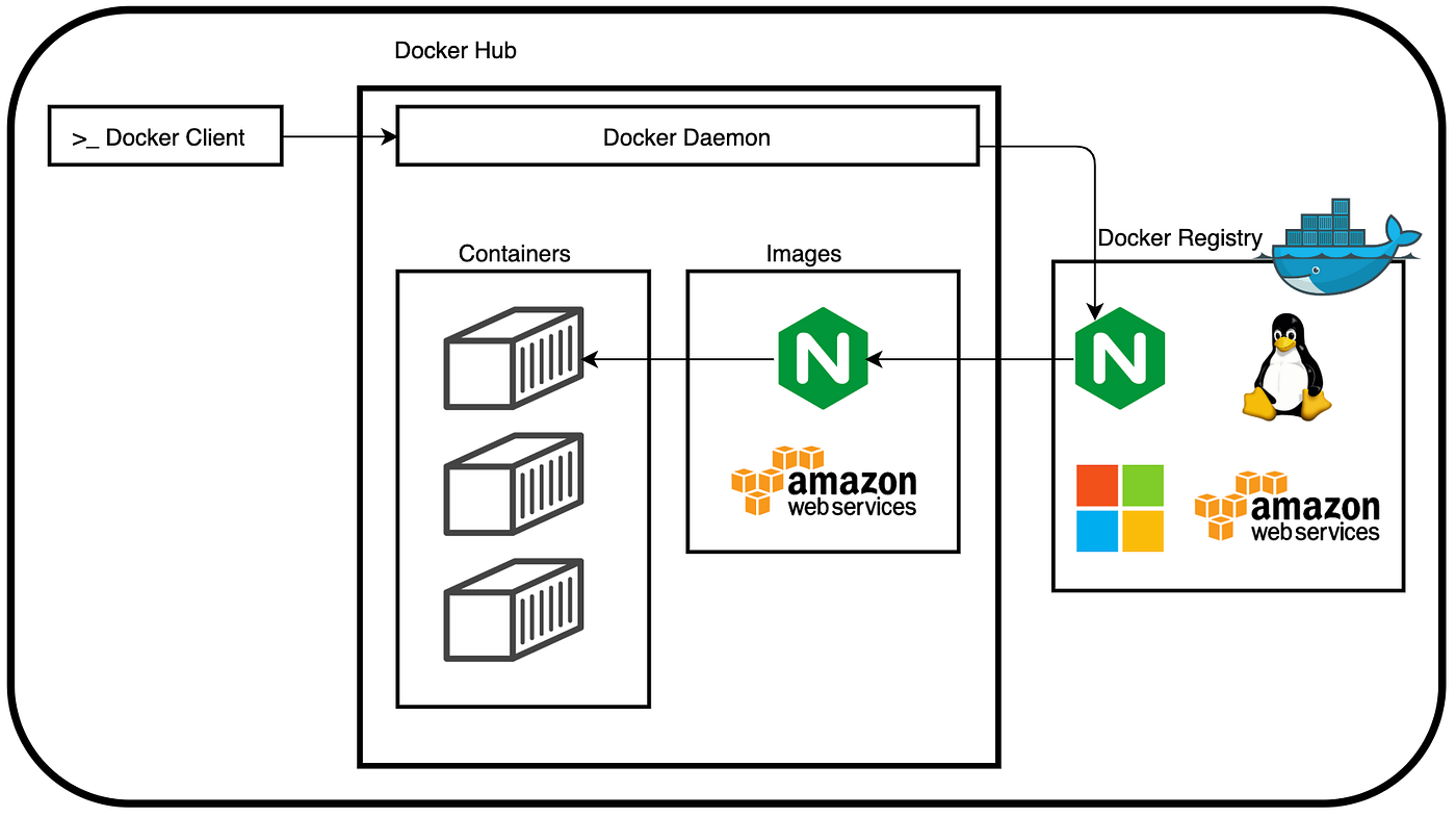 Fundamentals of Docker. Learning new technology is a bliss and… | by ...