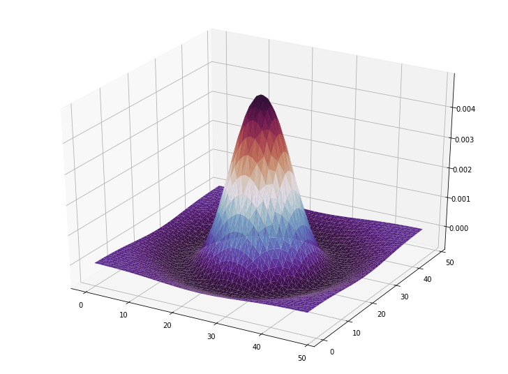 Beyond data scientist: 3d plots in Python with examples | by Yuchen Z ...