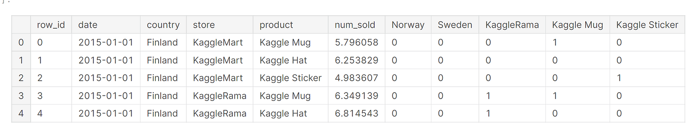 Prediction using XGBRegressor (Kaggle Competition- Tabular Playground ...