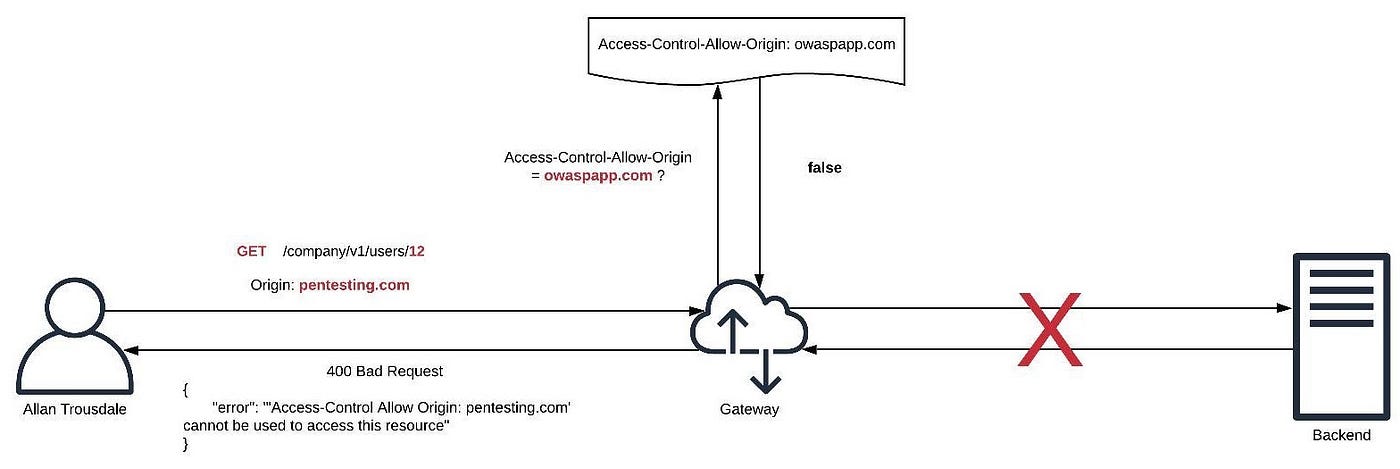 Mitigating OWASP Top 10 API Security Threats with an API Gateway — Part ...