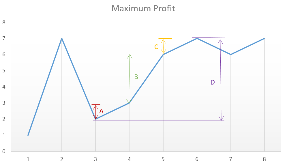 Best Time to Buy and Sell Stock II | by Mozammil Khan | Medium