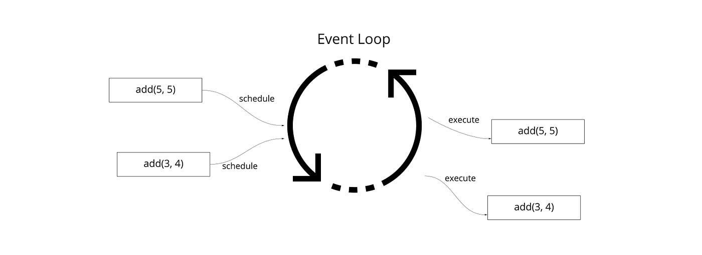 A minimalistic guide for understanding asyncio in Python | by Naren ... A minimalistic guide for understanding asyncio in Python | by Naren ...