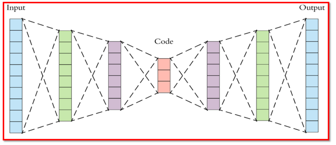 Anomaly Detection using AutoEncoders | by Sanath Raj | Medium